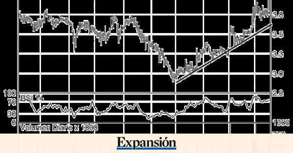 El Chart de Hódar: Faes Farma, potencial alcista del 25% | Mercados