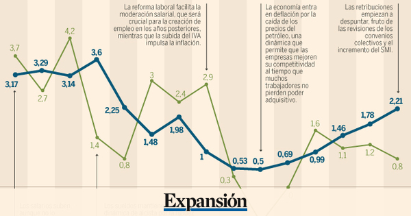 El poder adquisitivo de los salarios crece al mayor ritmo desde la ...