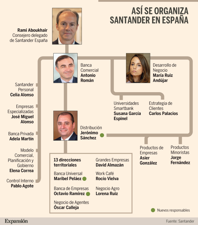 Santander reorganiza su estructura en España para ganar empuje ...