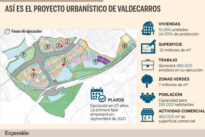 Valdecarros, una oportunidad para crear vivienda asequible | Inmobiliario