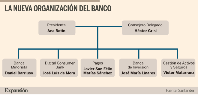 Santander crea una unidad global de banca comercial y sitúa al frente a ...