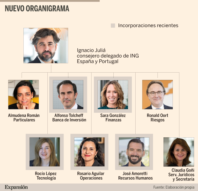 ING España renueva en dos años a casi todo el comité de dirección | Banca