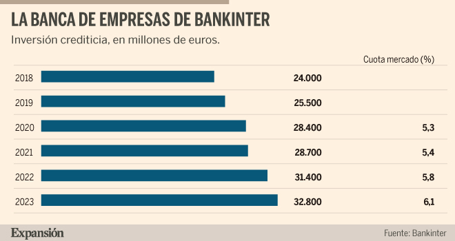 Bankinter apunta a las pymes para elevar el negocio internacional a 10. ...