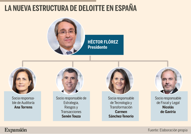 Deloitte: así será su nueva estructura en España | Empresas