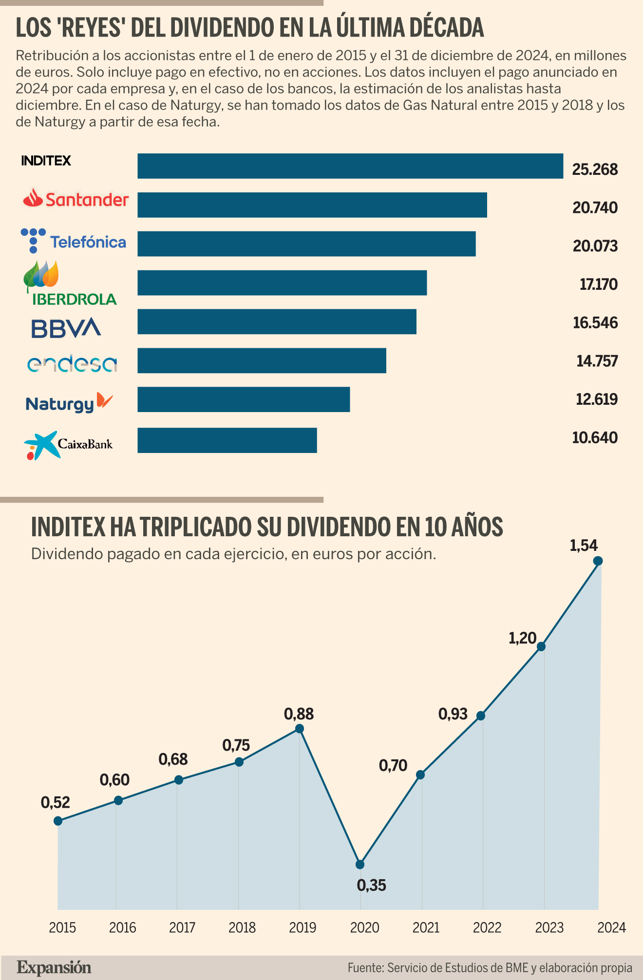 Inditex reparte 25.200 millones en dividendos en 10 años y lidera el ...