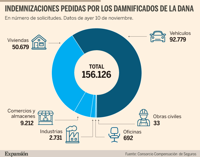 Consorcio de Seguros, una solución exclusiva de España para la DANA ...
