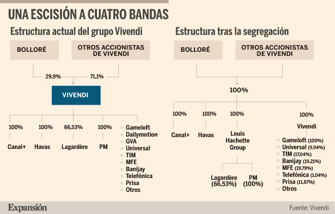 El troceo de Vivendi da la puntilla a los conglomerados empresariales ...