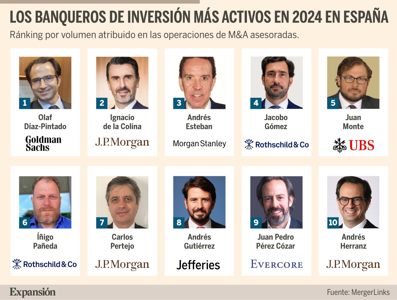Quiénes son los 10 mejores banqueros de inversión de España | Banca