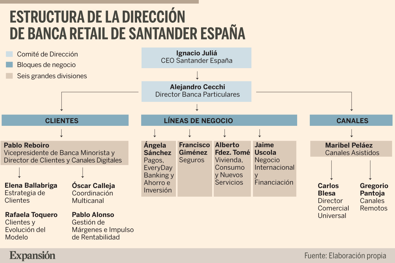 Santander España reestructura el negocio minorista en seis grandes ...