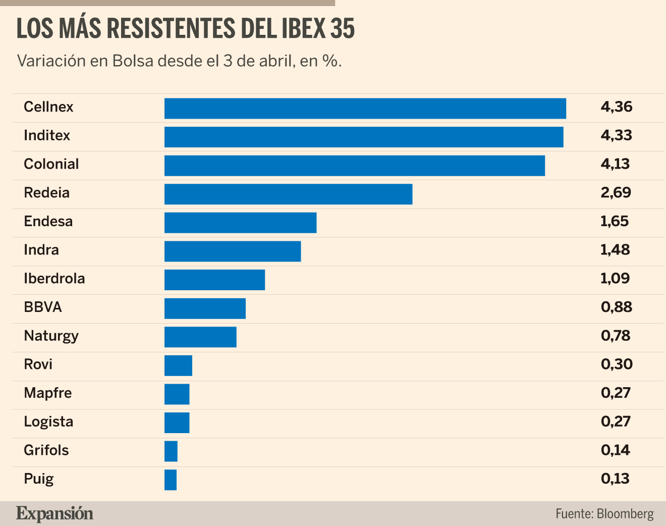 Cellnex e Inditex, líderes del Ibex 35 tras las turbulencias | Mercados