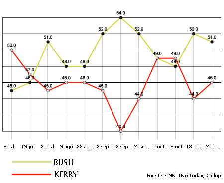 Elecciones EEUU: Bush vs. Kerry - Expansión.com